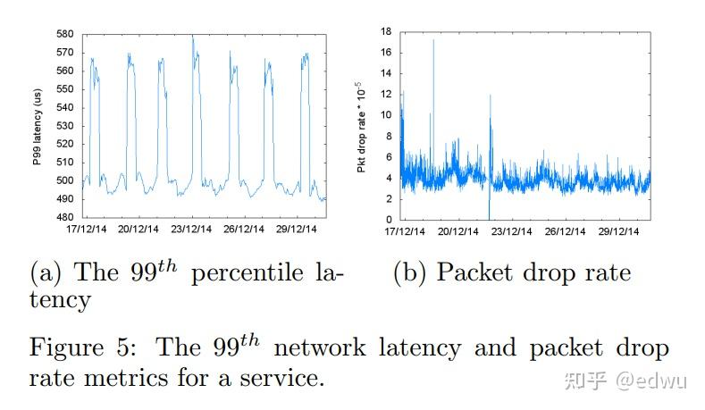 Pingmesh：一个用于数据中心网络延迟测量与分析的大规模系统 - 知乎