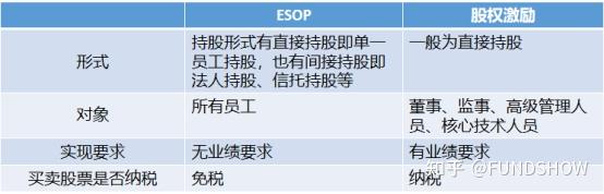什么是ESOP？ - 知乎