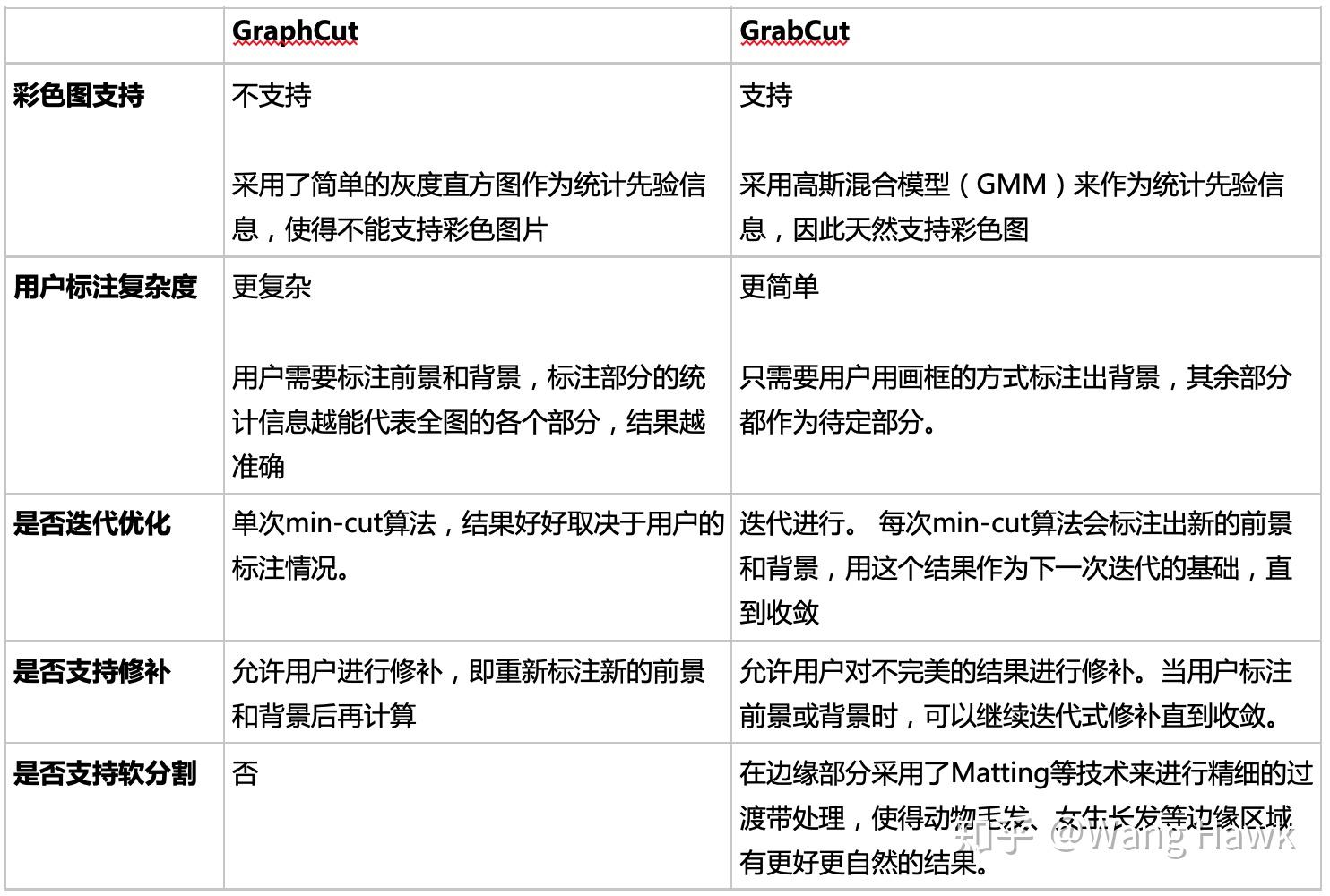 16. 如何通过缝隙抠出前景 - GraphCut 和 GrabCut - 知乎