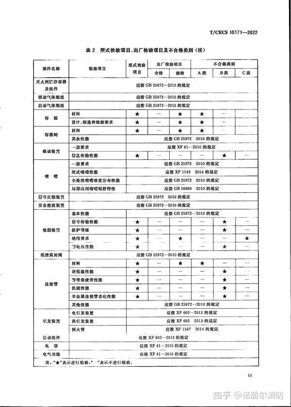 预制式全氟己酮灭火装置团体标准T/CECS 10171-2022 - 知乎
