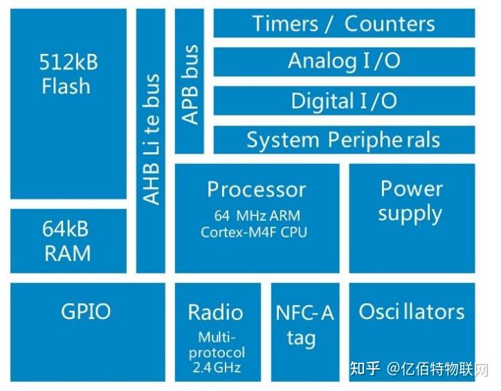 Nordic的NRF51、NRF52、NRF53选型区别 - 知乎