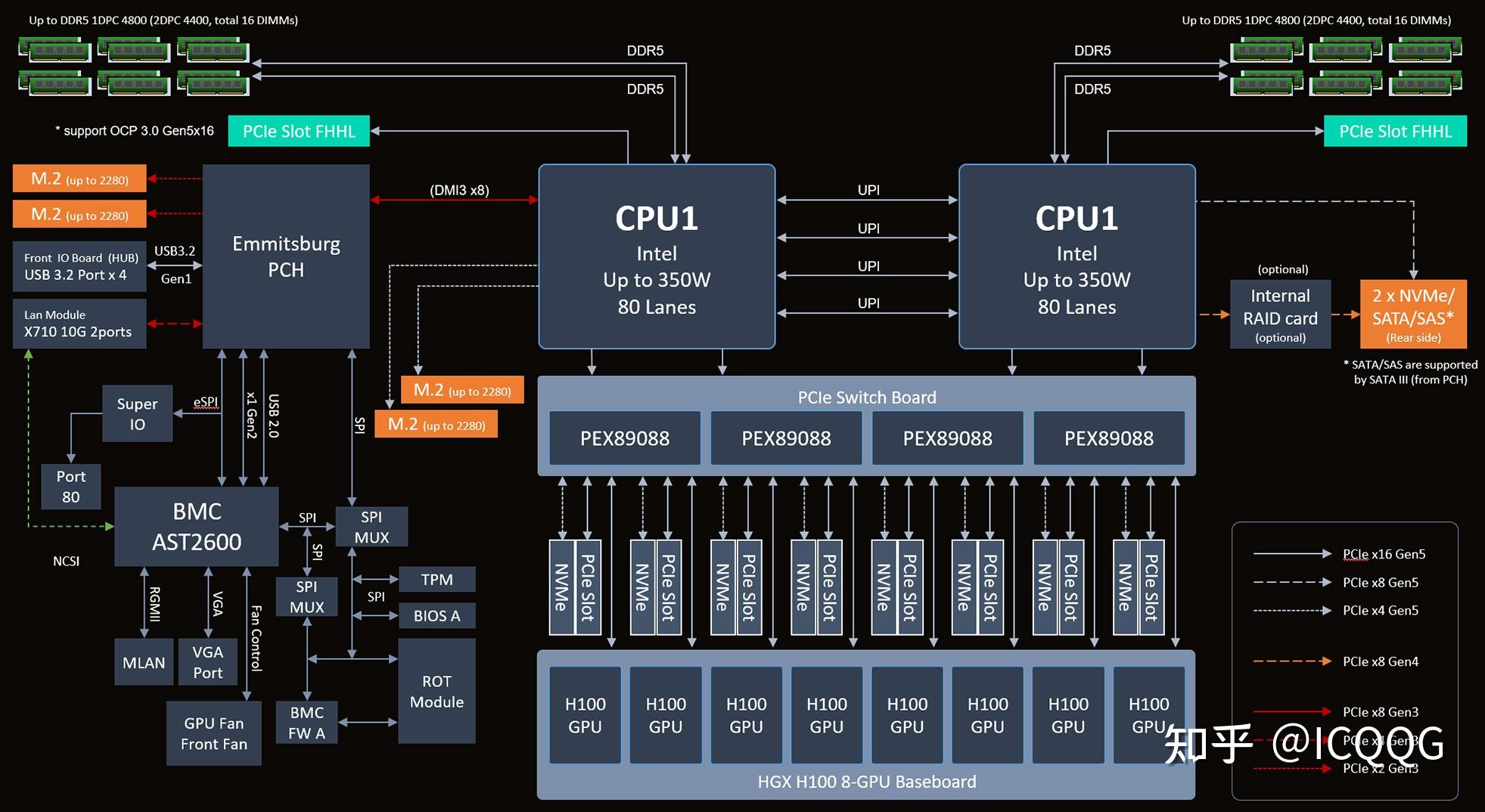 华硕 ESC-N8-E11 NVIDIA HGX H100 8-GPU AI超算服务器配置 - 知乎