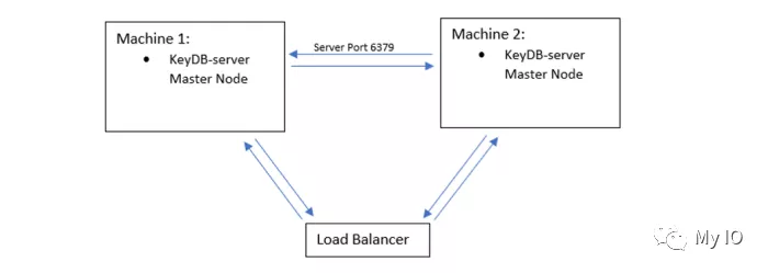 .Net Core下使用KeyDB高可用缓存集群 - 知乎