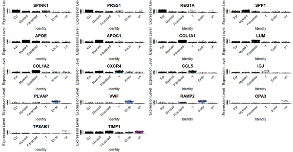 scRNA分析| Seurat堆叠小提琴图不满足？ 那就ggplot2 堆叠 各种元素 - 知乎