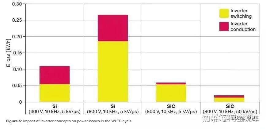 800V SiC电驱系统深度剖析 - 知乎