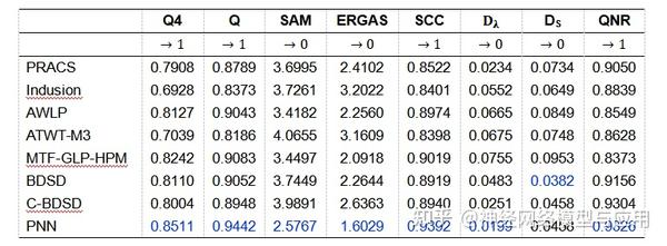 【PNN】Pansharpening by Convolutional Neural Networks（论文研读） - 知乎