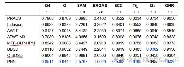 【PNN】Pansharpening by Convolutional Neural Networks（论文研读） - 知乎