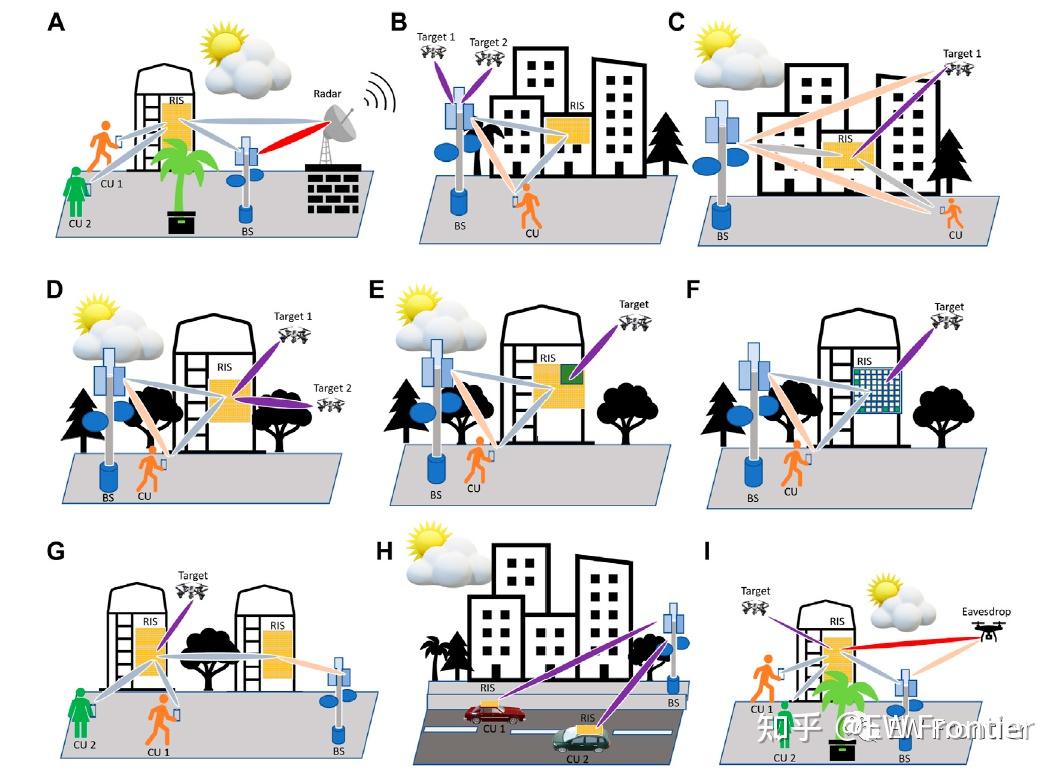 RIS辅助集成传感和通信：小型回顾 - 知乎
