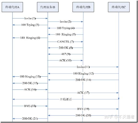 sip协议呼叫流程详解 - 知乎