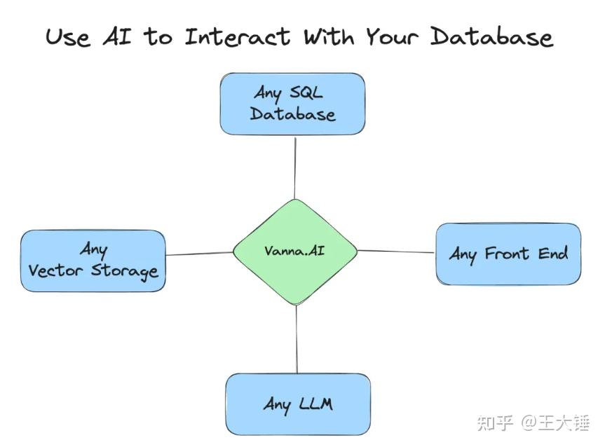 RAG2SQL工具介绍，效果比Text2SQL更好? - 知乎