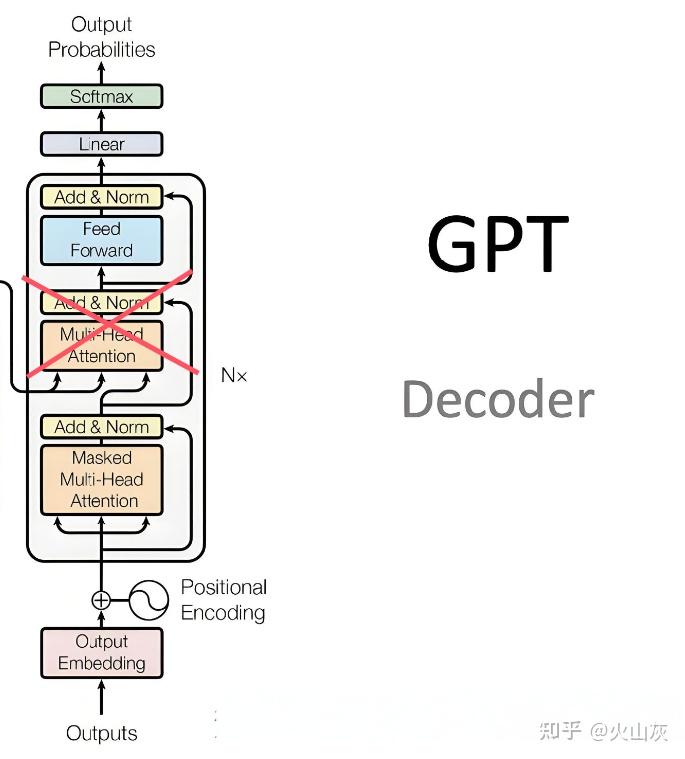 GPT和Bert的区别 - 知乎