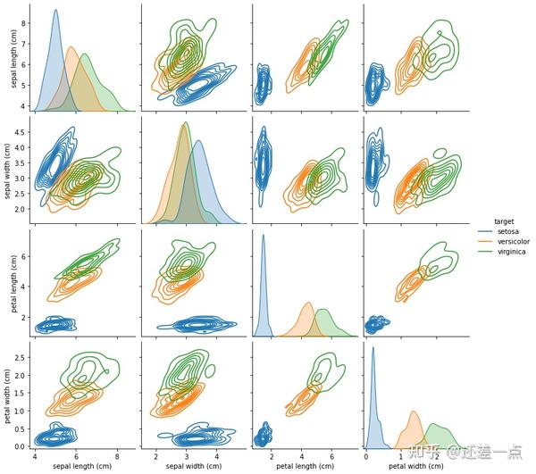 一文看懂seaborn的pairplot - 知乎