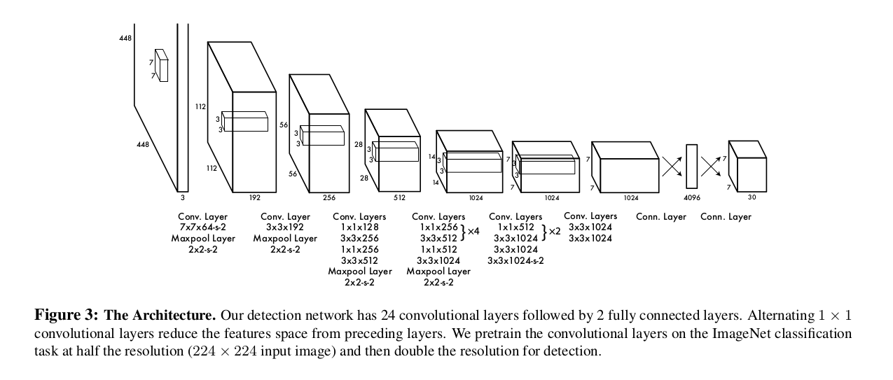 RCNN，Fast-RCNN，Faster-RCNN以及YOLO的区别 - 知乎