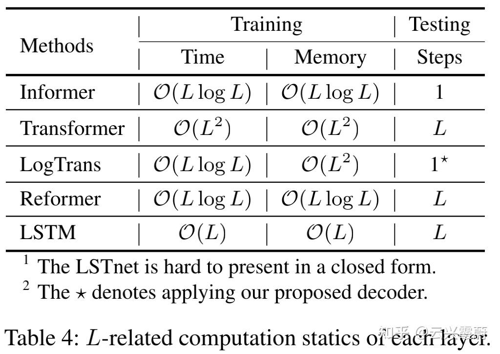 『informer』beyond Efficient Transformer For Long Sequence Time Series