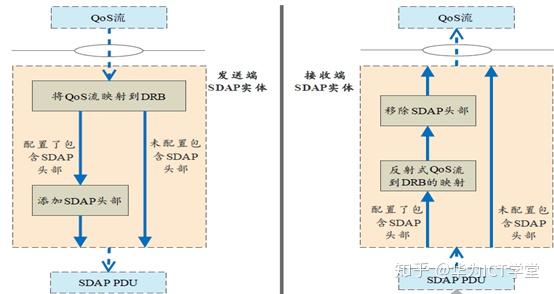 5G空口协议栈与4G的区别 - 知乎