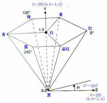 Chapter 3 颜色空间（3）——HSI，HSV - 知乎