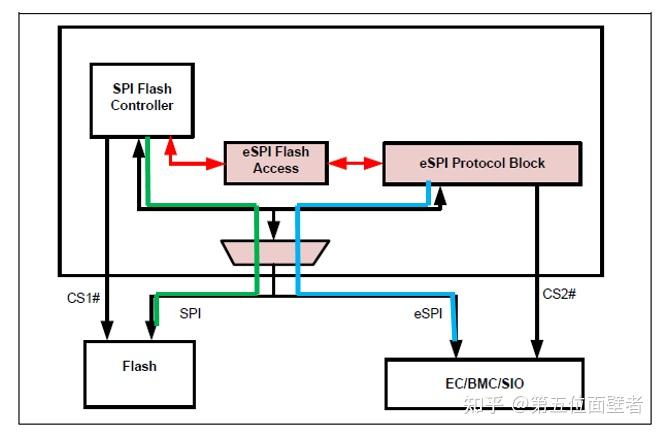 eSPI自学笔记（三）：Run-time Flash Access Channel - 知乎