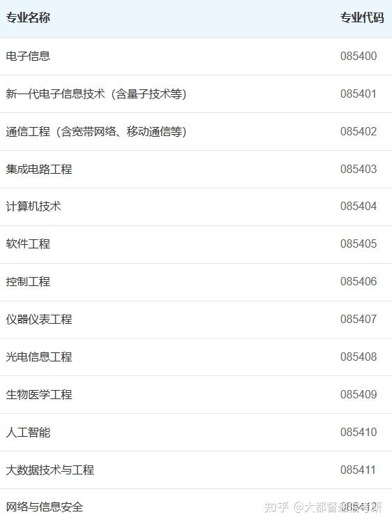 考研人的死亡代码——0854电子信息 - 知乎