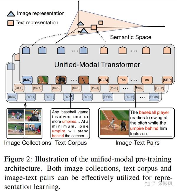 【论文笔记】UNIMO: Towards Uniﬁed-Modal Understanding and Generation via Cross-Modal Contrastive ...