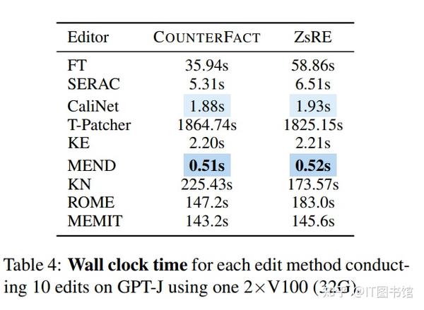 【模型编辑技术】论文阅读笔记（二）Editing Large Language Models: Problems, Methods, and Opportunities - 知乎