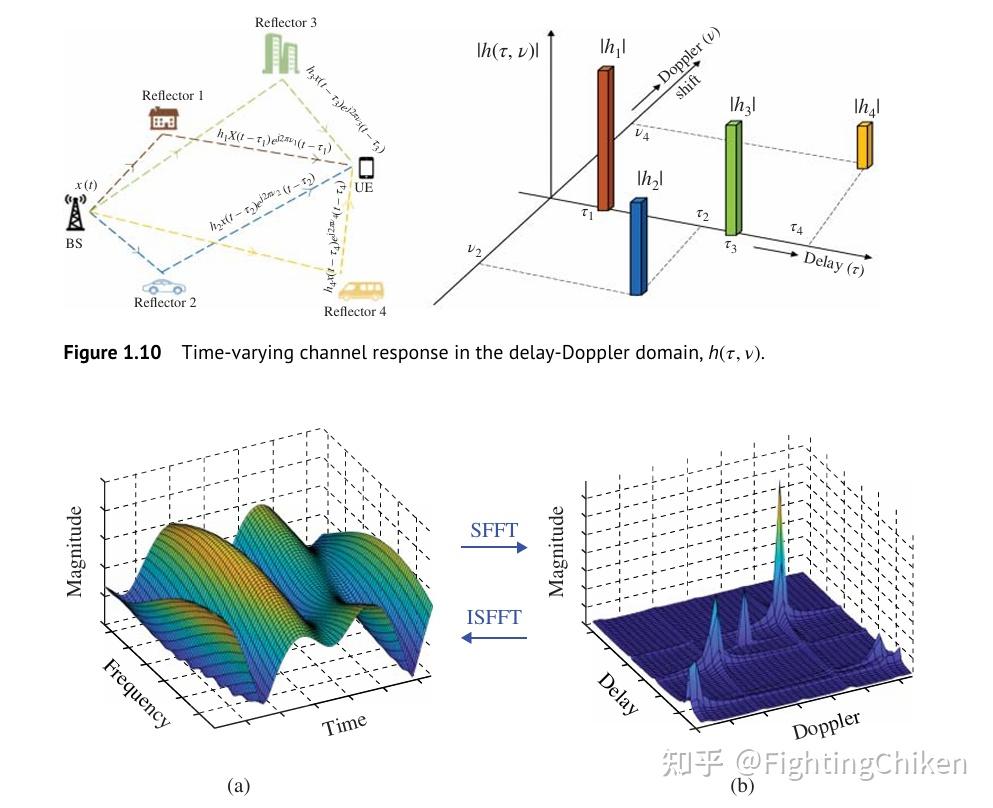 Delay-Doppler Domain Characterization - 知乎