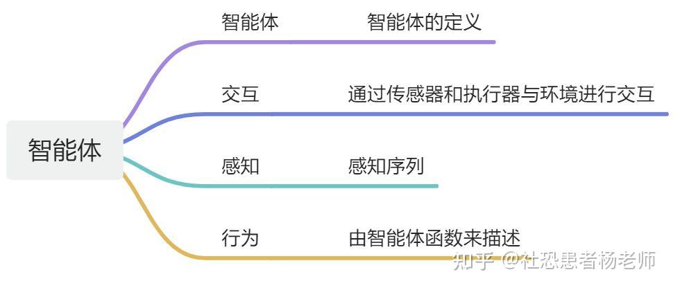 人工智能:现代方法(第四版) 第二章:智能体 - 知乎