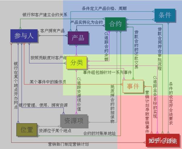 IBM经典金融模型FSDM方法论整理 - 知乎