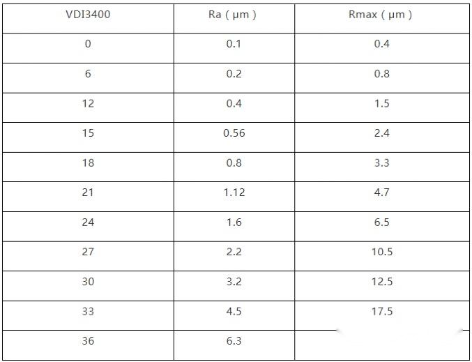 表面粗糙度全方位解析，及表面粗糙度对照表！ - 知乎