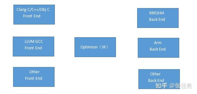 LLVM介绍 - 知乎
