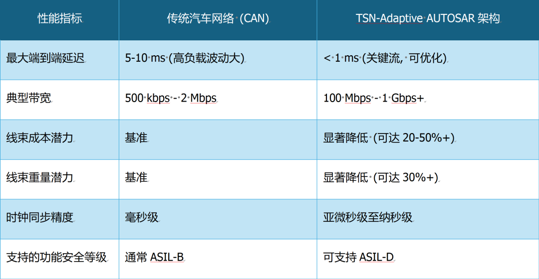 AP AUTOSAR 中TSN技术深度解析 - 知乎