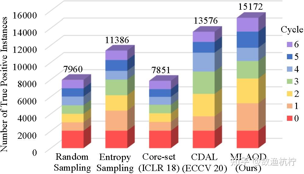 CVPR 2021 | MI-AOD: 少量样本实现高检测性能 - 知乎