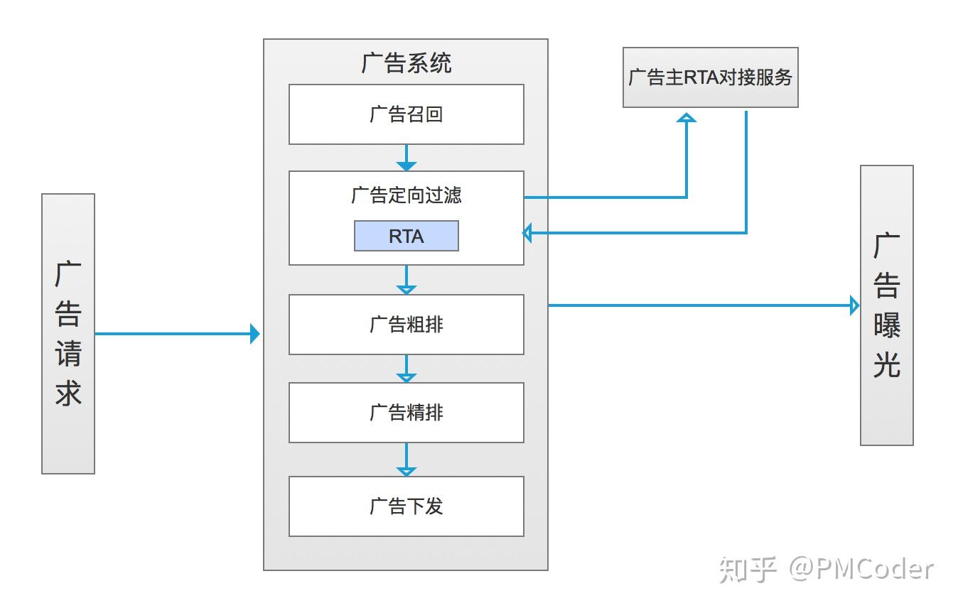 RTA 广告产品能力详解 - 知乎