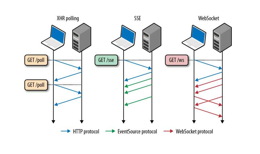 WebSocket是什么？为什么能持久连接？ - 知乎