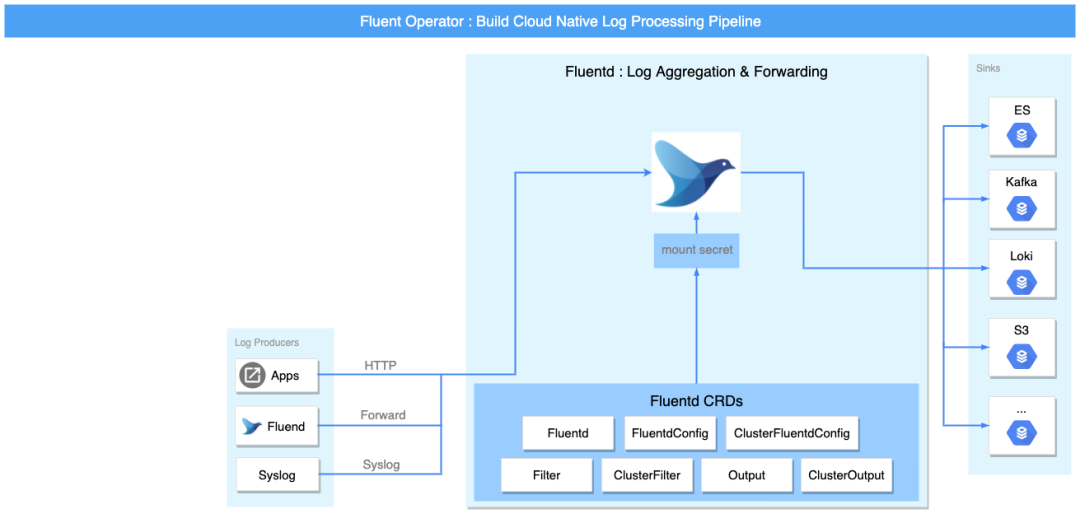 Fluent Operator：云原生日志管理的一把瑞士军刀 - 知乎