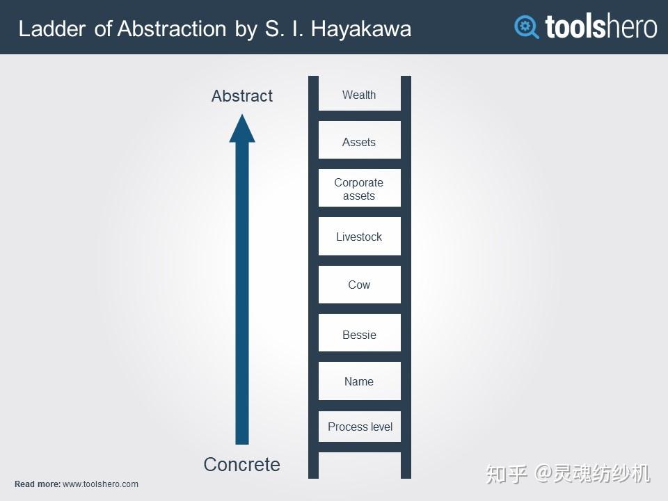 Ladder of Abstraction - 知乎