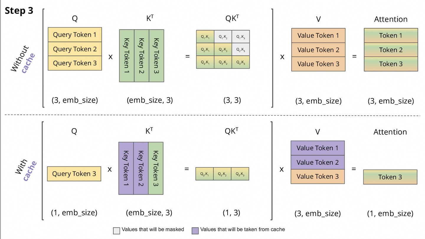 算法学习笔记（五）结合LLaMA代码讲讲KV Cache - 知乎
