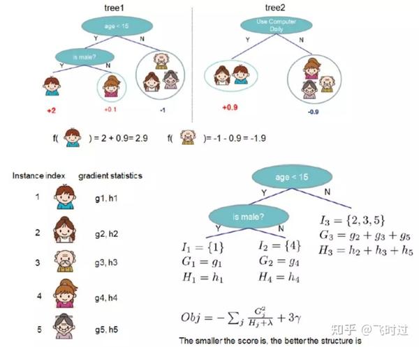 Gradient Boosting - 知乎