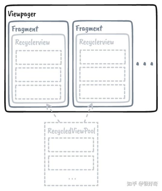 RecycledViewPool 使用场景分析 - 知乎