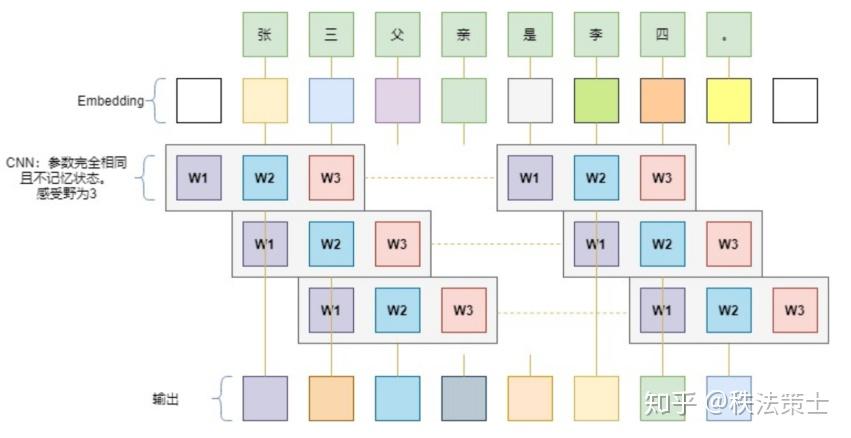 三张图说明FCN、RNN、CNN的联系与区别 - 知乎
