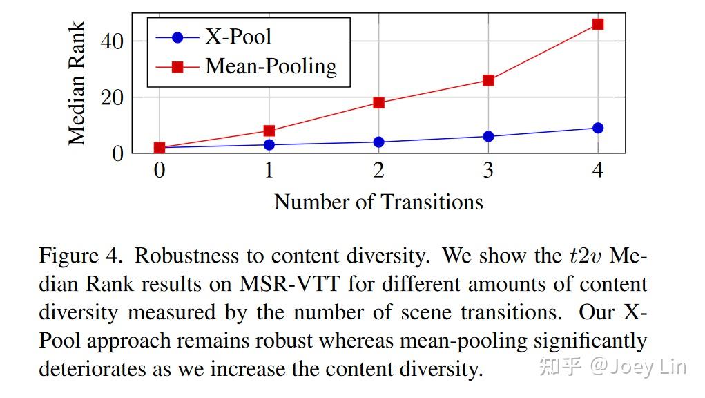 X-Pool: Cross-Modal Language-Video Attention for Text-Video Retrieval - 知乎