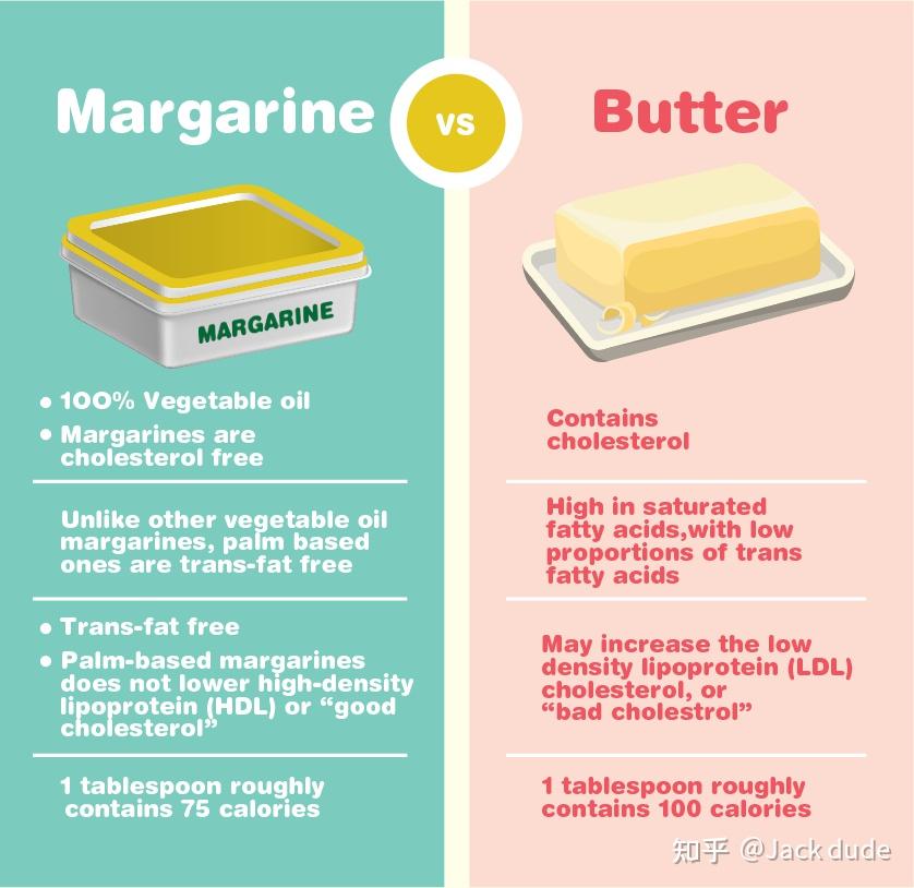Difference Between Butter, Margarine, Shortening and Lard - 知乎