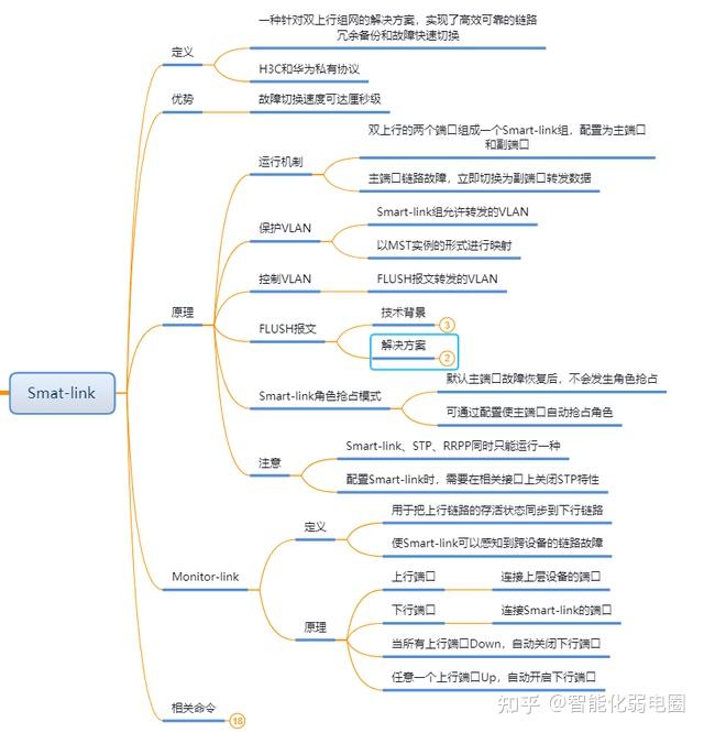 网络精华！H3CSE三科大规模路由、园区网、广域网思维导图 - 知乎