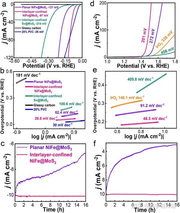 江西师范大学袁彩雷教授团队AM：二维MoS2层间限域NiFe双原子提升酸性全解水性能 - 知乎