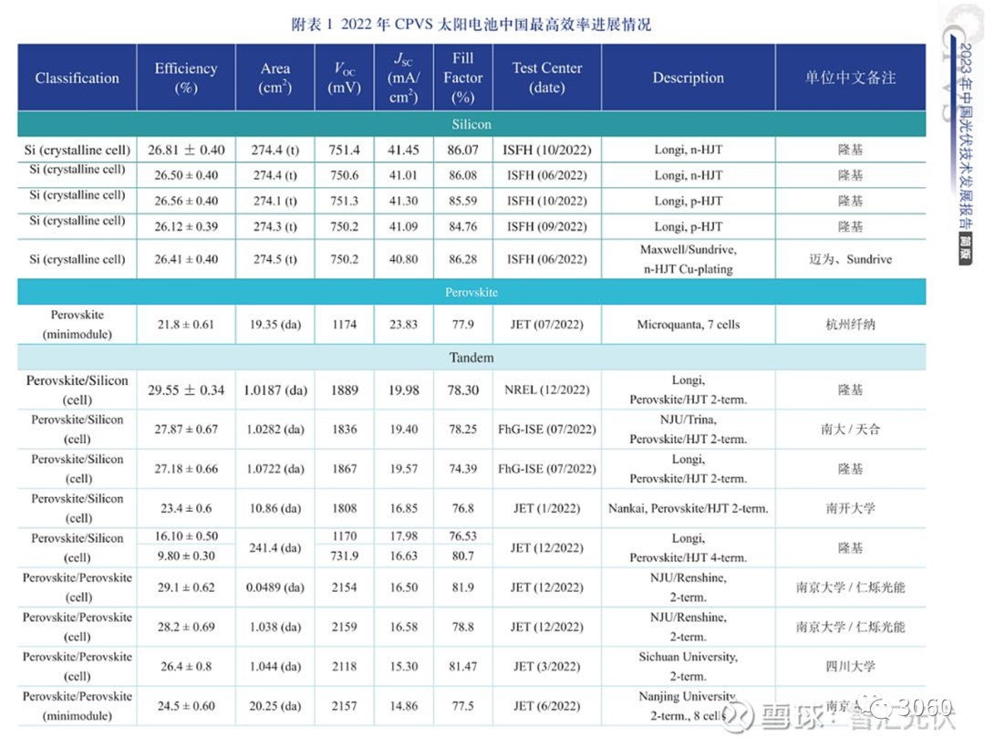 不同技术光伏电池最高转换效率一览（干货！附报告原文下载） - 知乎