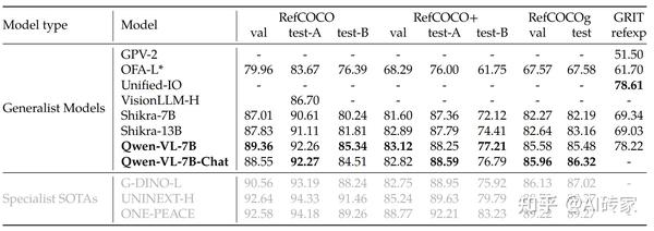 Qwen-VL: 一个通用的视觉语言模型,用于理解、定位、文本阅读等 - 知乎