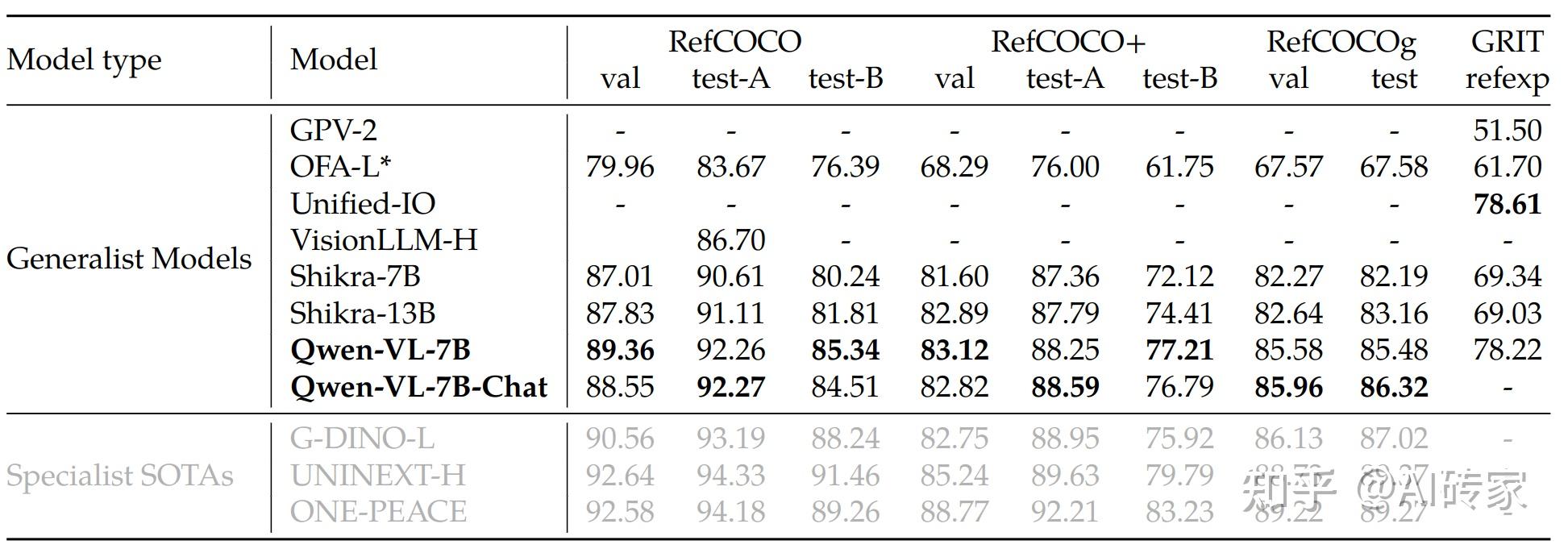Qwen-VL: 一个通用的视觉语言模型,用于理解、定位、文本阅读等 - 知乎