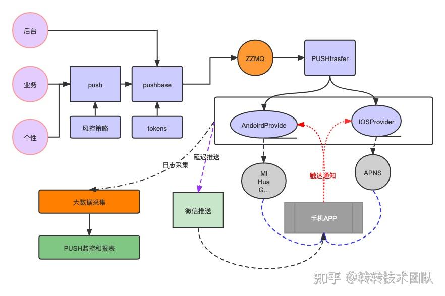 转转push的演化之路 - 知乎