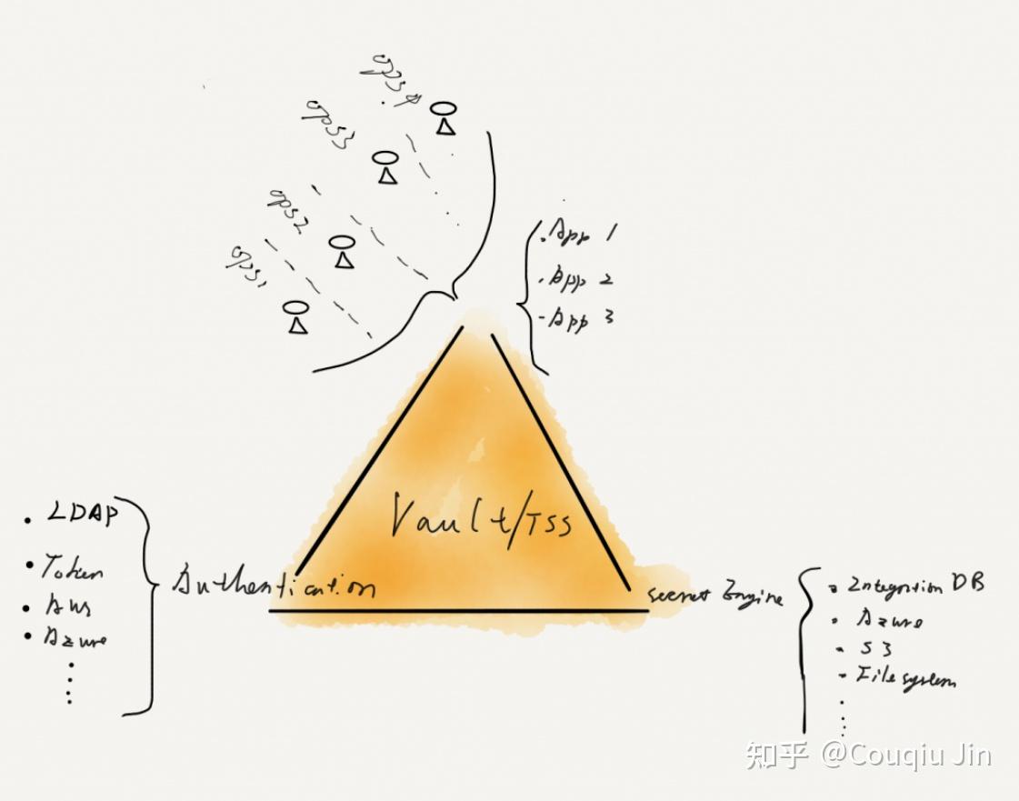 HashiCorp - Vault 101 - 知乎