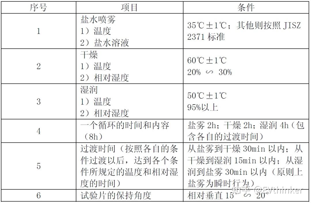收藏了！盐雾试验详解 - 知乎