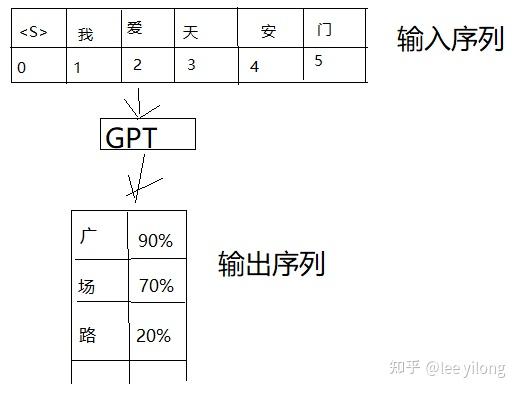 GPT-3：简易的原理和架构 - 知乎
